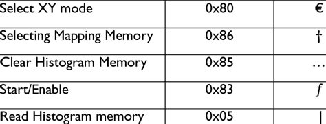 ASCII And Hexadecimal Value For Each TDC Subroutine Subroutine Download Table