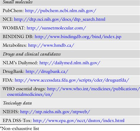 Sources Of Bioactivity Data For Scb A Download Table