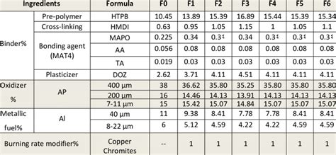 The Polyurethane Based Composite Solid Propellants Download Scientific Diagram