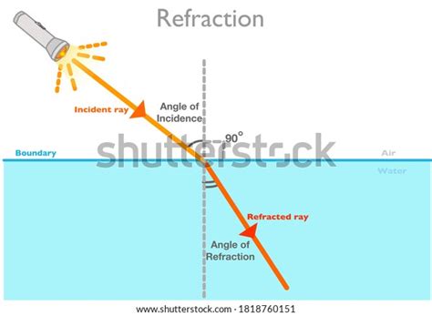 Refraction Light Interface Between Two Media Stock Vector Royalty Free
