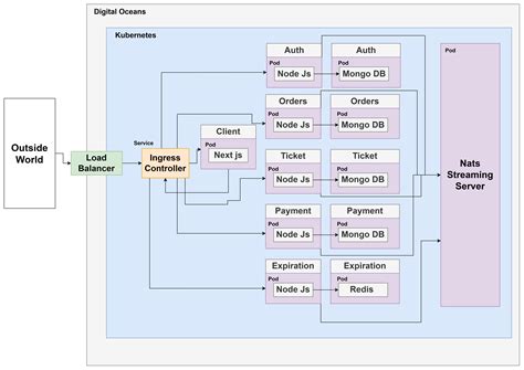 GitHub Maitrikpatel Microticketing The Major Goal Of This Project Is To Incorporate The
