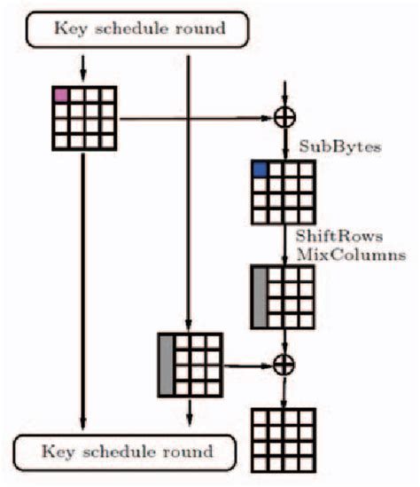 Figure 1 From A Method For Security Estimation Of The Spn Based Block Cipher Against Related Key