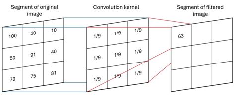 how to use convolution to implement filters part 4