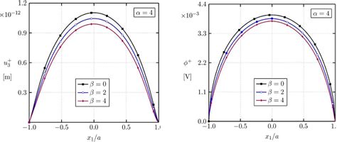 Figure 5 From The Meshless Analysis Of Scale Dependent Problems For Coupled Fields Semantic