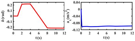 Ms On Co Estimation And Validation Of Vehicle Driving States By A Ukf