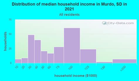 Murdo South Dakota Sd 57559 Profile Population Maps Real Estate