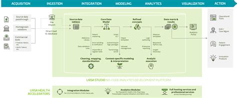 Healthcare Data Integration Support For Providers