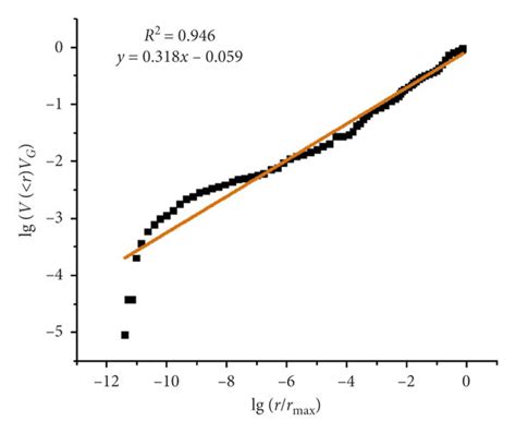 Fractal Dimension Fitting Of Apertures Of Rcascc With Different Mixes