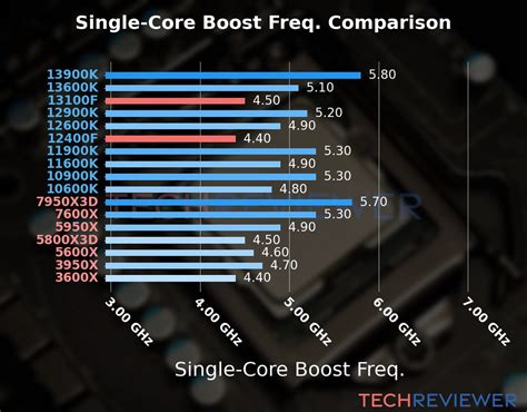 Intel Core I3 13100f Vs Intel Core I5 12400f Techreviewer
