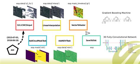 Sentinel Hub On Twitter The Presentation Demonstrated Two Use Cases Land Cover