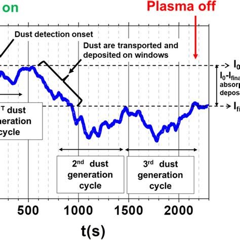 In Situ And Time Resolved Laser Extinction Spectra Of The 2100 S Plasma