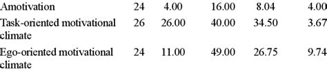 Descriptive Statistics N Minimum Maximum Mean Std Deviation Download