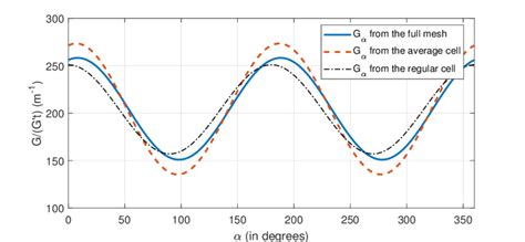 Shearing Modulus Of The Honeycomb Core Estimated From The Full Mesh