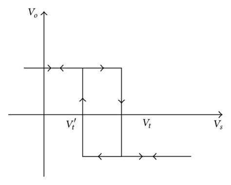 the voltage transmission characteristic of hysteresis comparator