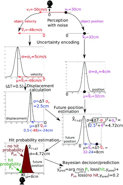Schema And Illustrative Example Of The Contact Prediction Model Say An