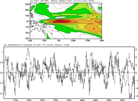 The First Eof Mode For The 10 Year Running Mean Ssta In The Markov