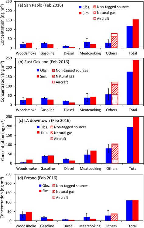 Source Contribution To Pm 01 Predicted By The Cmb Receptor Model And
