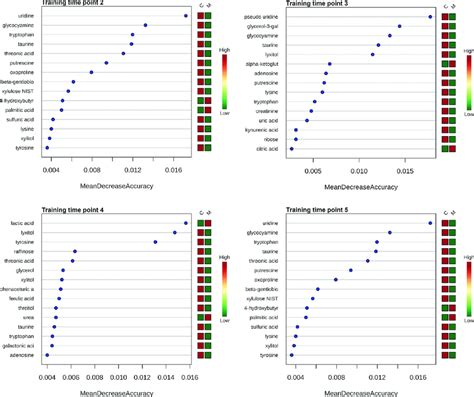 Mean Decrease In Accuracy Mda Of Top 15 Urine Metabolites Mda Of The Download Scientific
