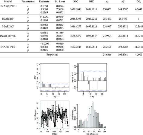 Estimates And Modelling Adequacy Statistics For The Number Of Syphilis