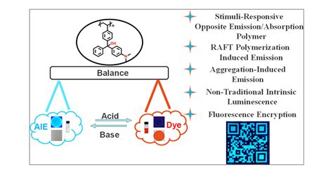 One Pot Synthesis Of Stimuli Responsive Fluorescent Polymers Through Polymerization Induced