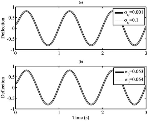 Robustness Against Noise Induced Effect With σ 0012 Download