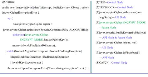 Figure 13 From Api Misuse Detection Method Based On Transformer Semantic Scholar