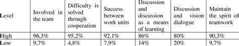 Implementation Of Team Learning Download Scientific Diagram
