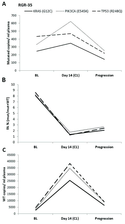 Ddpcr Data Analysis The Ddpcr Results For One Patient Expressed As A