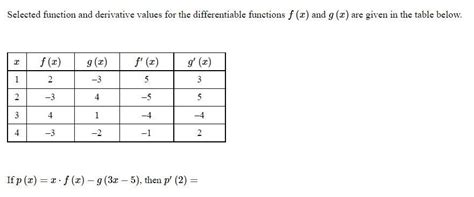 Solved Selected Function And Derivative Values For The