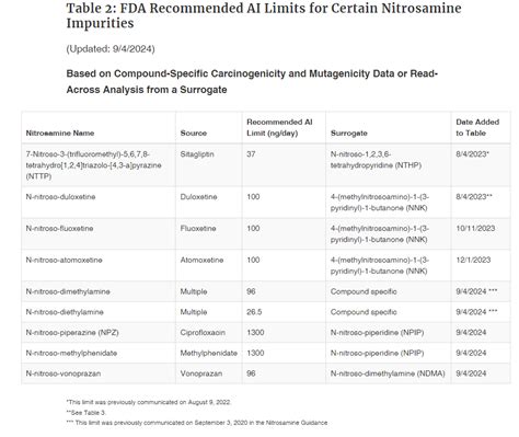 🇺🇸 Fda Control Of Nitrosamine Impurities In Human Drugs Revision2