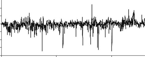 The Time Varying Hedge Ratios This Diagram Plots The Estimates Of The Download Scientific