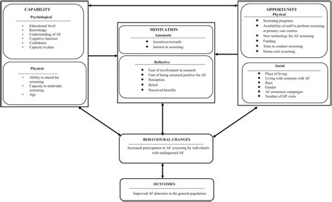Application Of The Com B Model And Bcw To Improve Af Detection In The