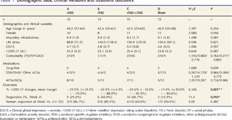 Table 1 From Efficacy Of Prefrontal Theta Burst Stimulation In Refractory Depression A