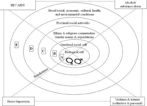 Syndemic Intersectional Model Of Gender Ethnicity And Hiv Risk And Download Scientific