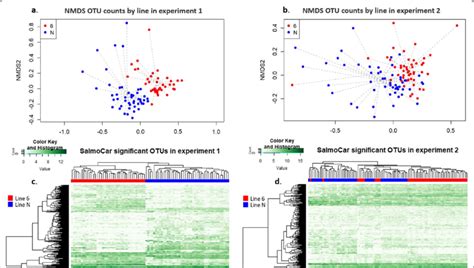 Non Metric Multidimensional Scaling Representations And Heatmaps