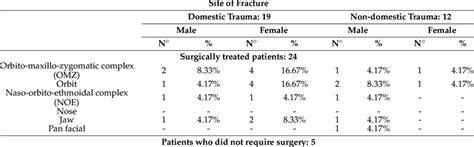 Subdivision Of Patients According To The Type Of Fracture Based On Download Scientific Diagram