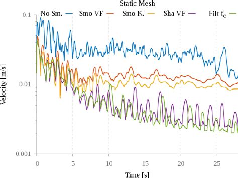 Table 1 From Numerical Treatment Of The Interface In Two Phase Flows