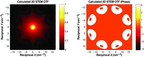 Three‐dimensional Optical Transfer Functions In The Aberration‐corrected Scanning Transmission