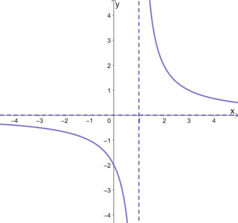 Reciprocal Function Properties Graph And Examples