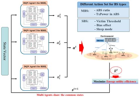 Energy Efficient Dynamic Enhanced Inter Cell Interference Coordination