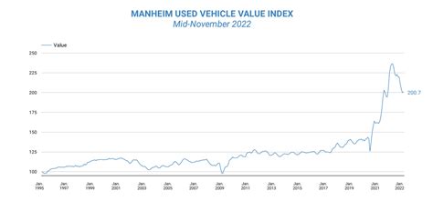 The Decline In The Manheim Used Vehicle Value Index And Effects On The