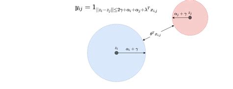 🧮 a visualization of latent space distance models for graphs