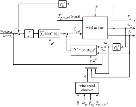 Figure 1 From Coherent Design Of Wind Turbine Controllers Considering Transitions Between