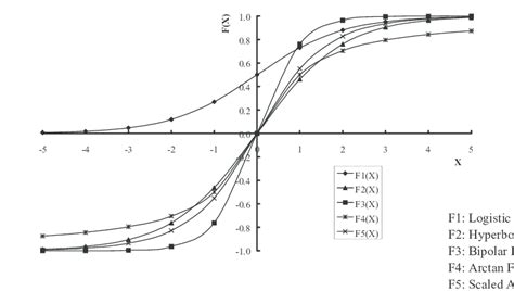 The Five Neuron Transfer Functions Download Scientific Diagram