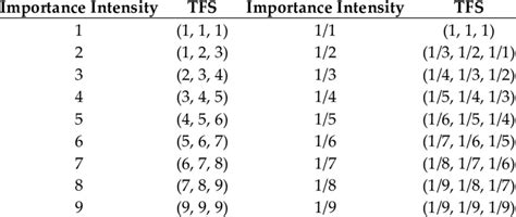 Triangular Fuzzy Scale Tfs Download Table