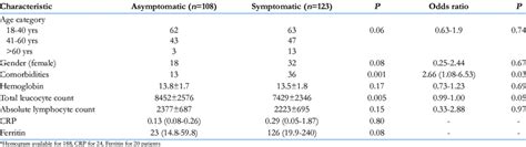 Demographic And Laboratory Parameters Among Symptomatic And Download Scientific Diagram