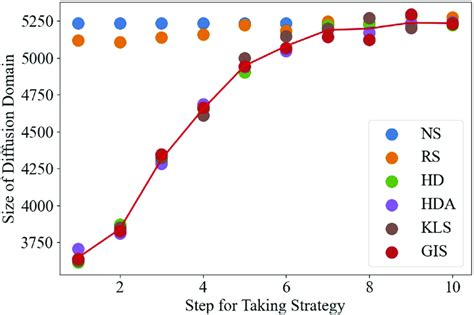 effect of time in executing strategy download scientific diagram
