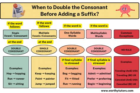 When To Double The Consonant Before Adding A Suffix In English When To Double The Consonant Before Adding A Suffix In English