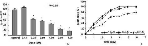 Gh3 Cells Were Treated With Indicated Concentration Of Sad 40 20