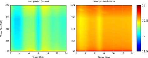 frontiers iterator based design of generic c algorithms for basic